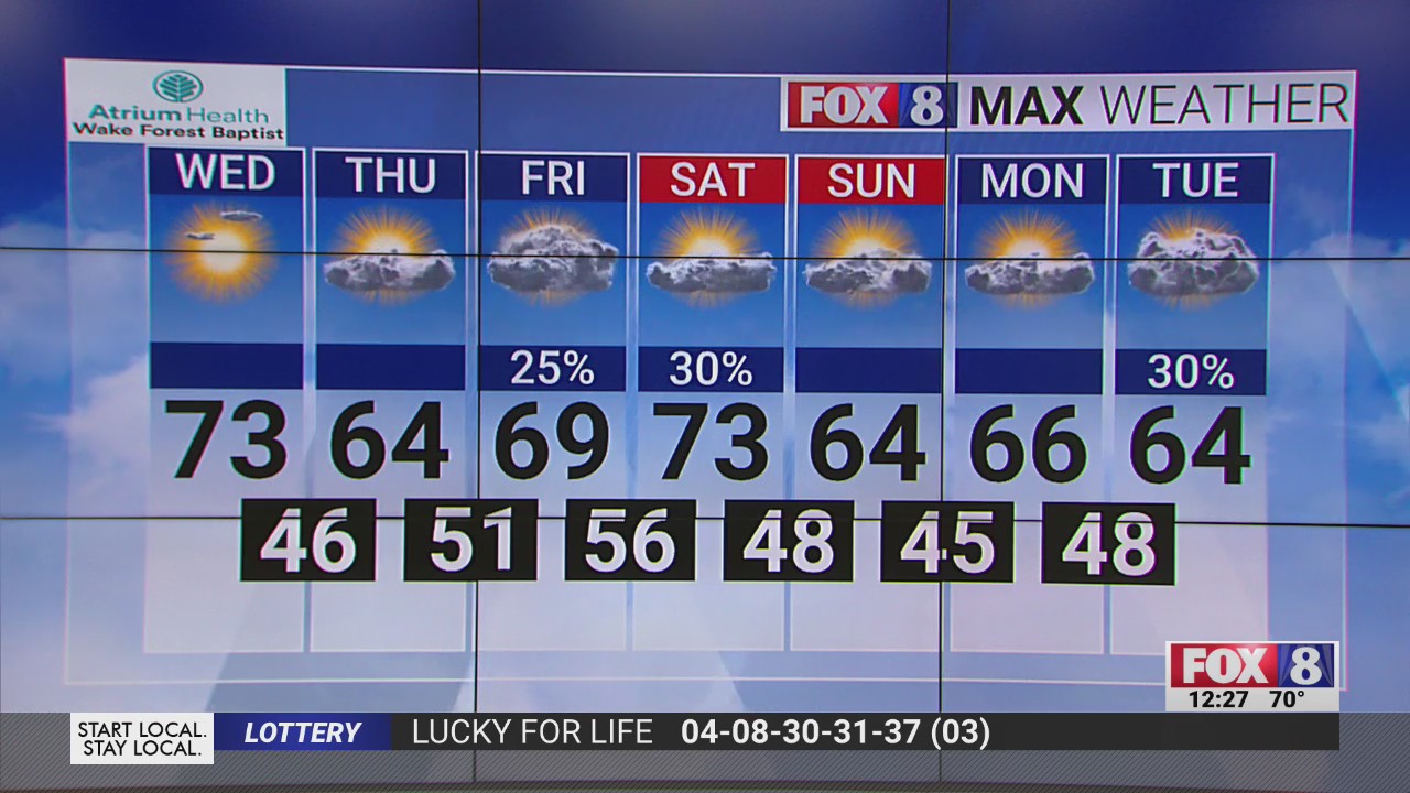 High of 73 degrees on Wednesday afternoon in the Triad – FOX8 WGHP