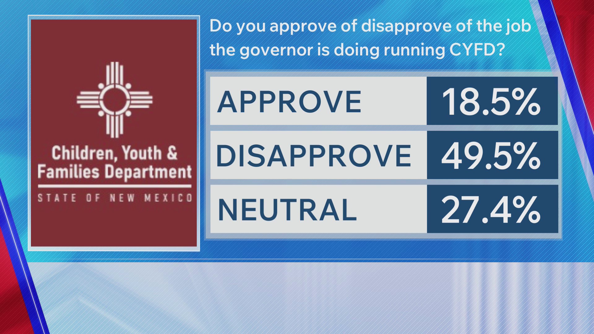 Poll shows overwhelming disapproval of New Mexico governor’s handling ...
