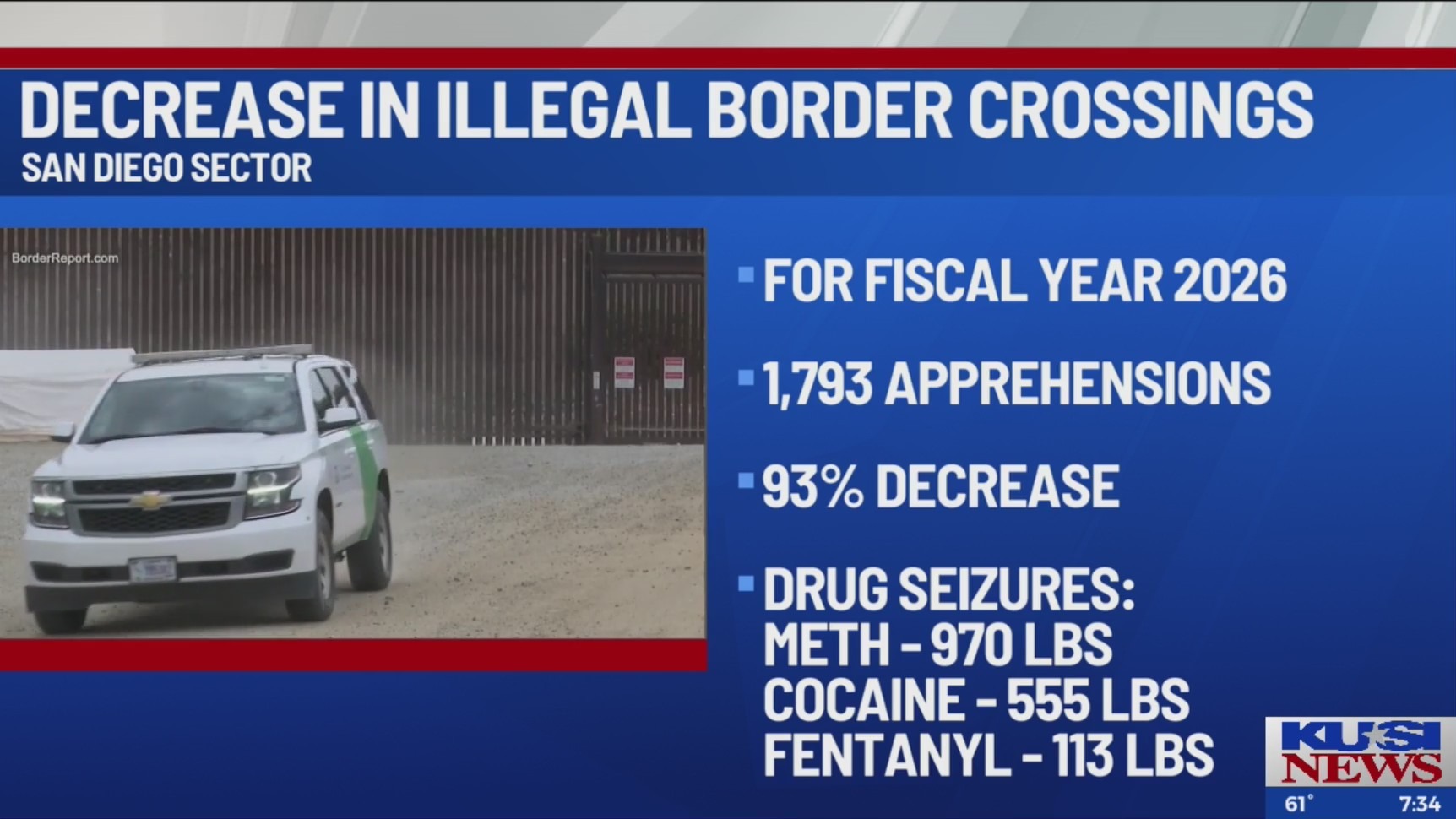Decrease in illegal border crossings – FOX 5 San Diego & KUSI News
