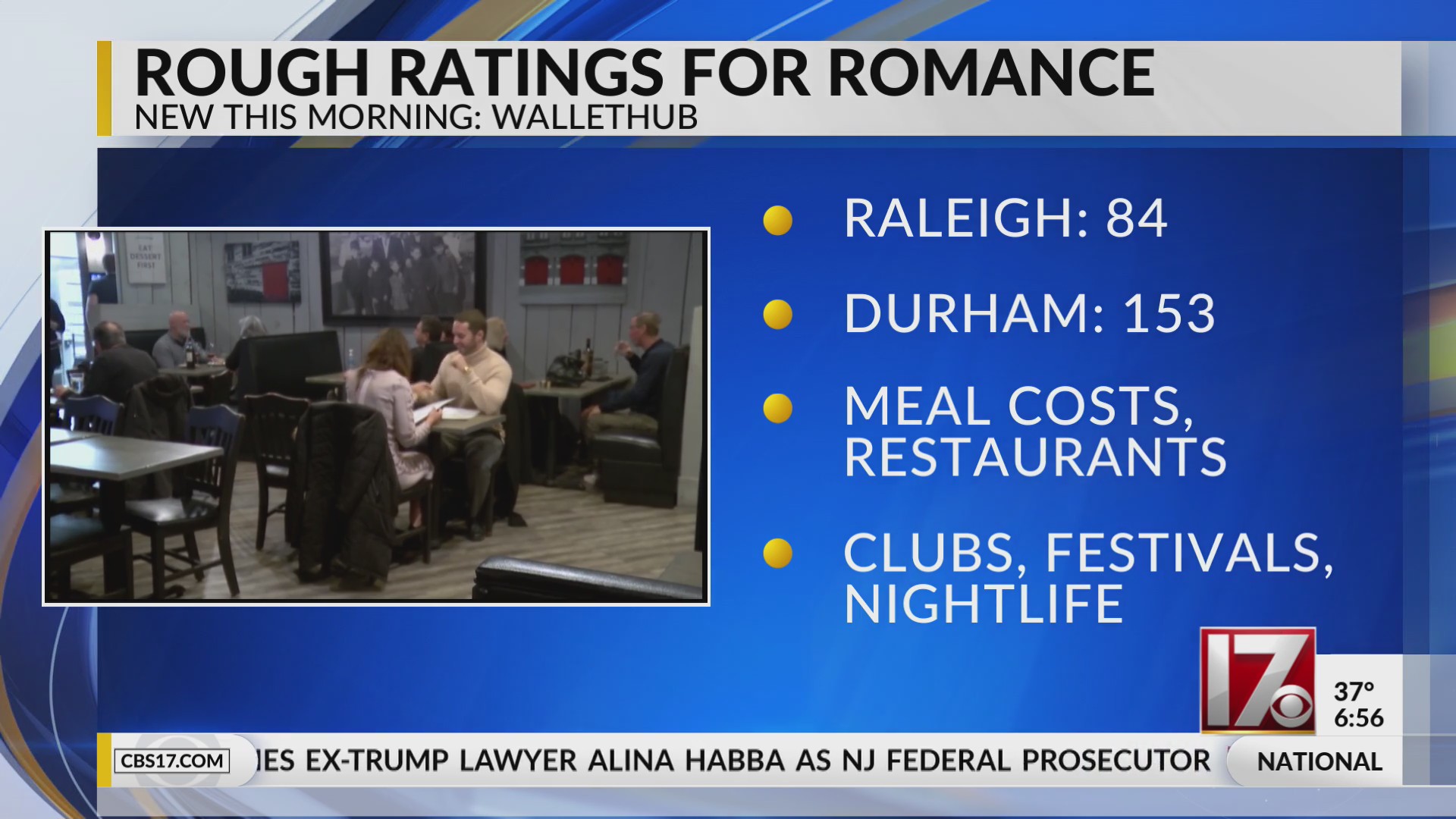 Study ranks Raleigh, Durham among worst U.S. cities for singles – CBS17.com