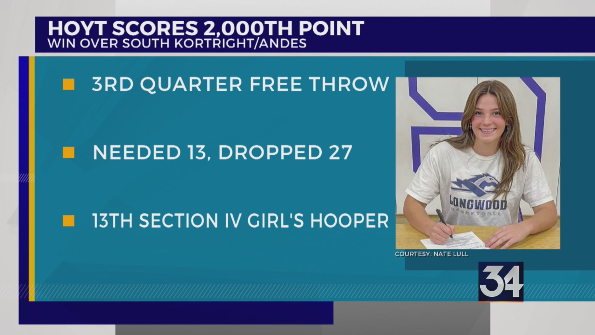 Stamford/Jefferson’s Hoyt surpasses 2,000 points in career – WIVT – News 34
