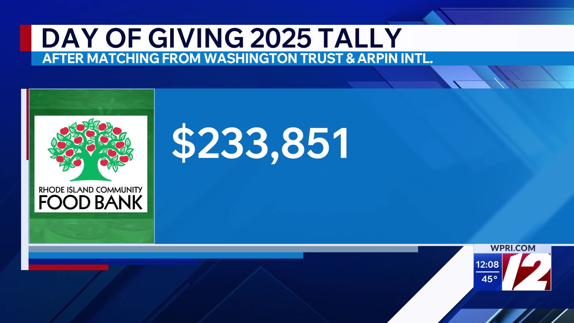 WPRI Day of Giving 2025 raises over $200K for RI Food Bank – WPRI.com