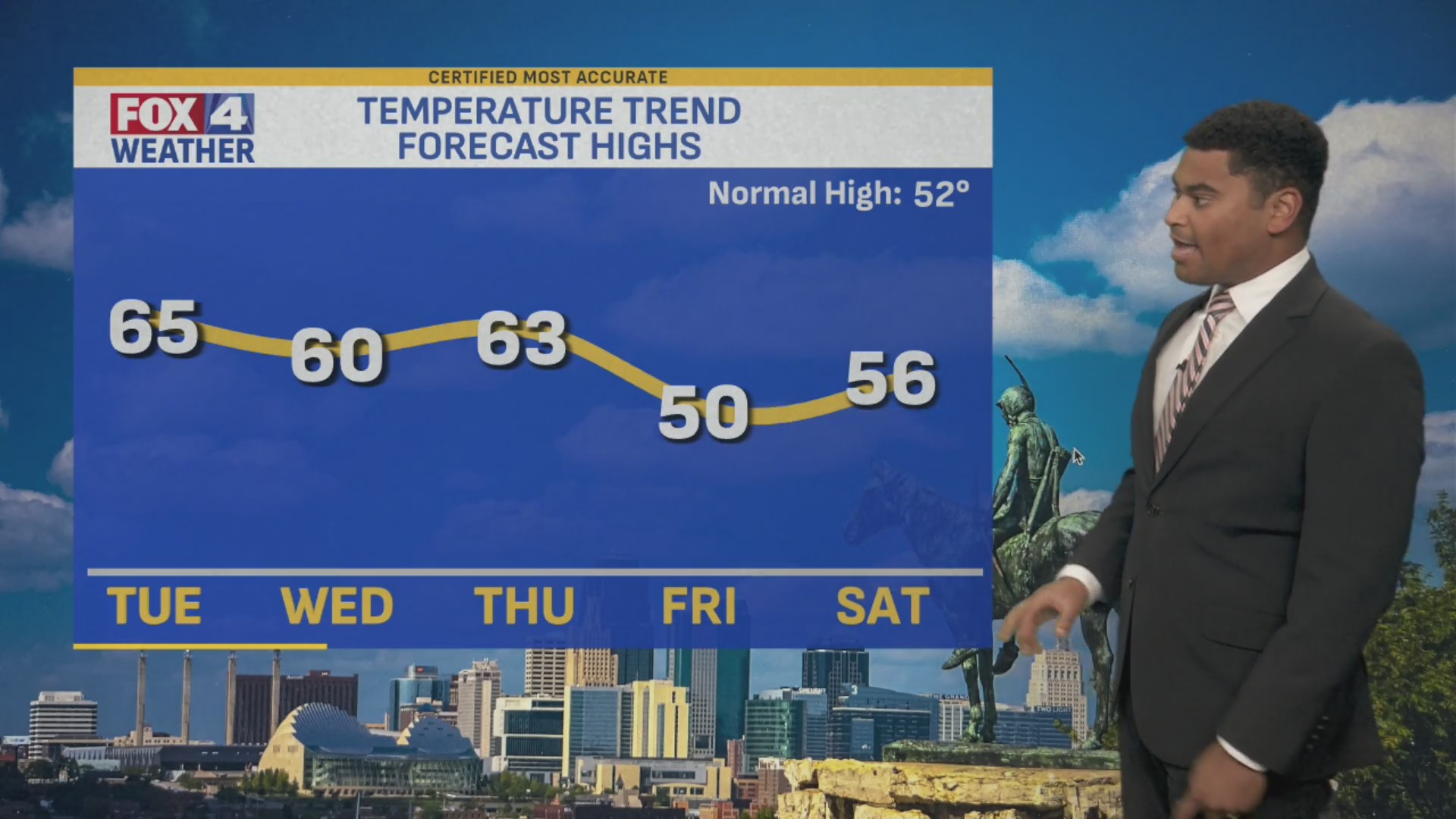 Warm burst before late week rain – FOX 4 Kansas City WDAF-TV | News ...