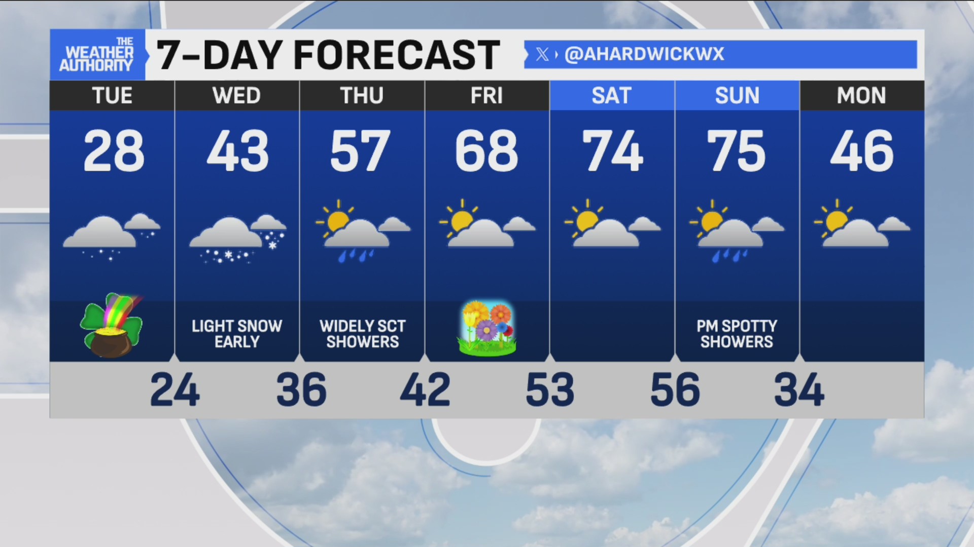 Light snow showers scattered with bitter cold, skies expected to ...