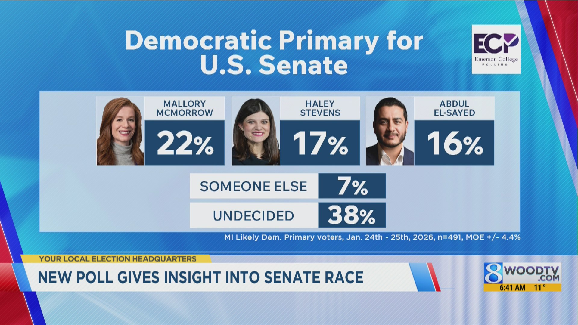 Poll: Where Democratic primary candidates stand in U.S. Senate race ...