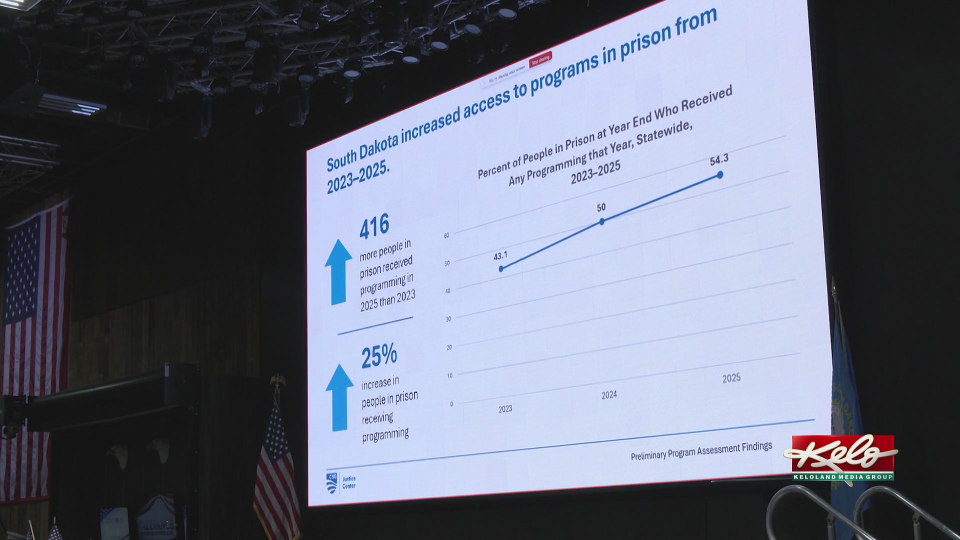 Task force learns about SD DOC programming – KELOLAND.com