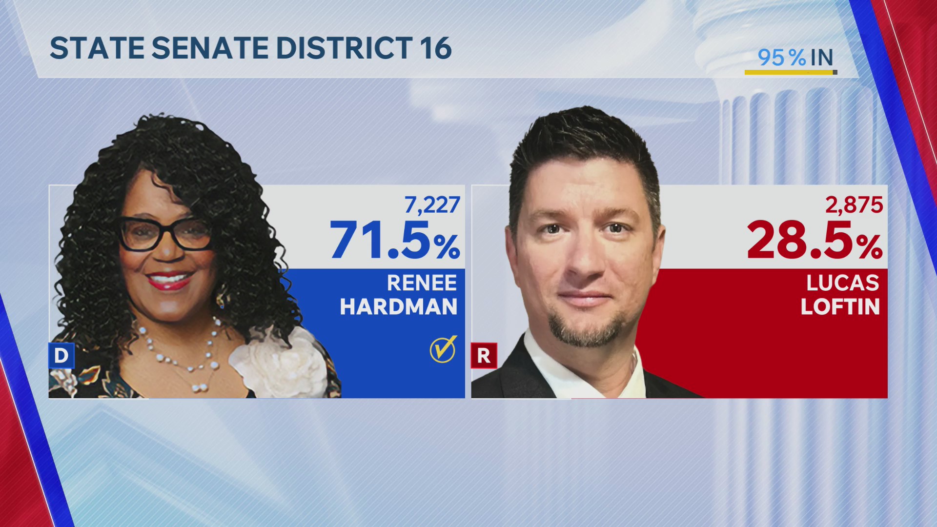 Hardman wins special election, blocks GOP supermajority – who13.com