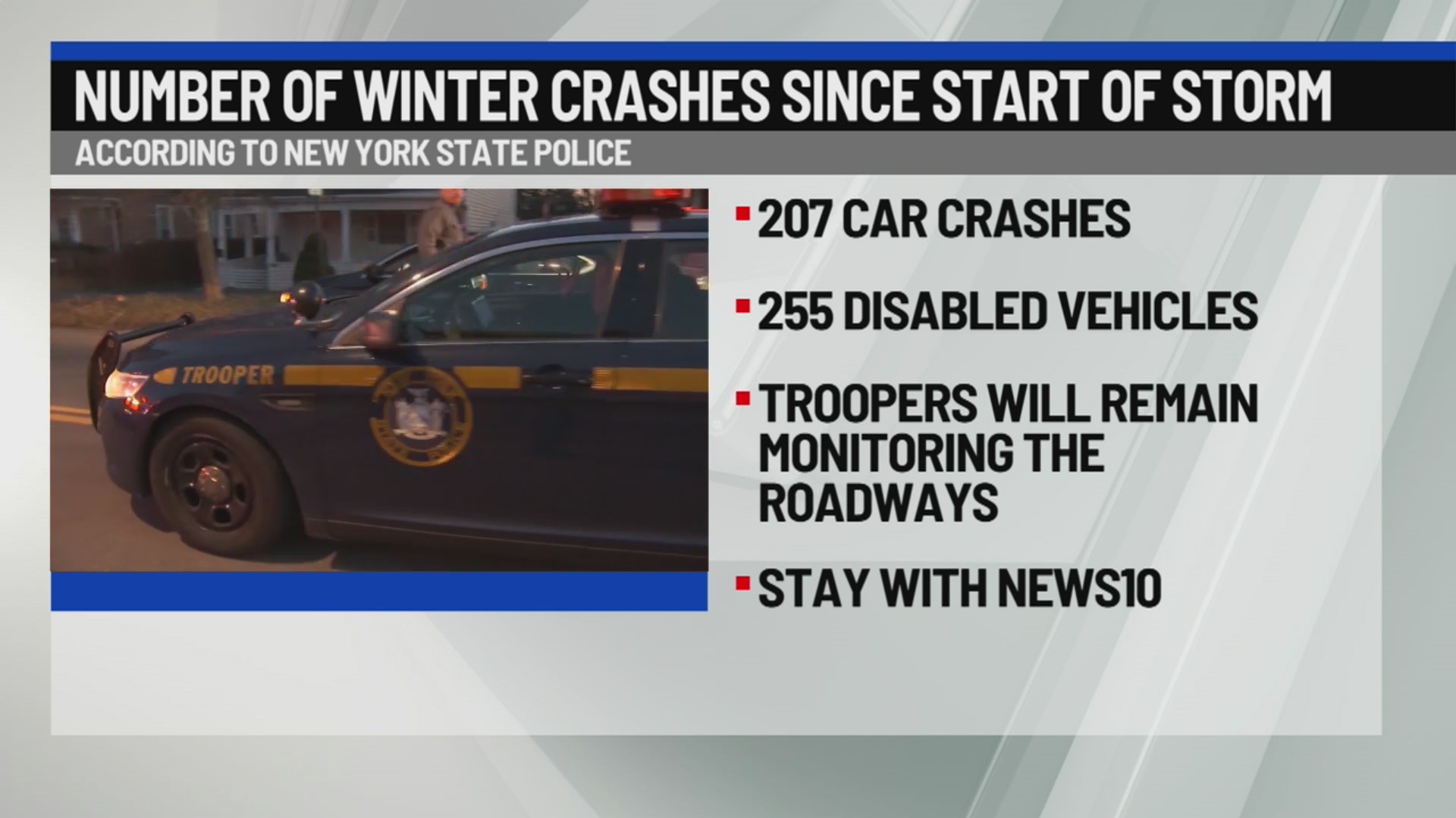 State Police respond to over 200 crashes due to winter storm – NEWS10 ABC