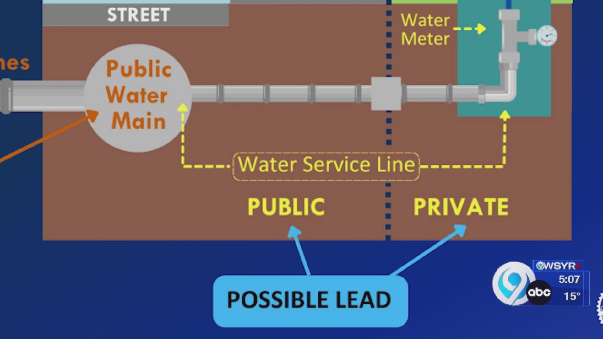 Replacing lead water service lines in Syracuse – WSYR