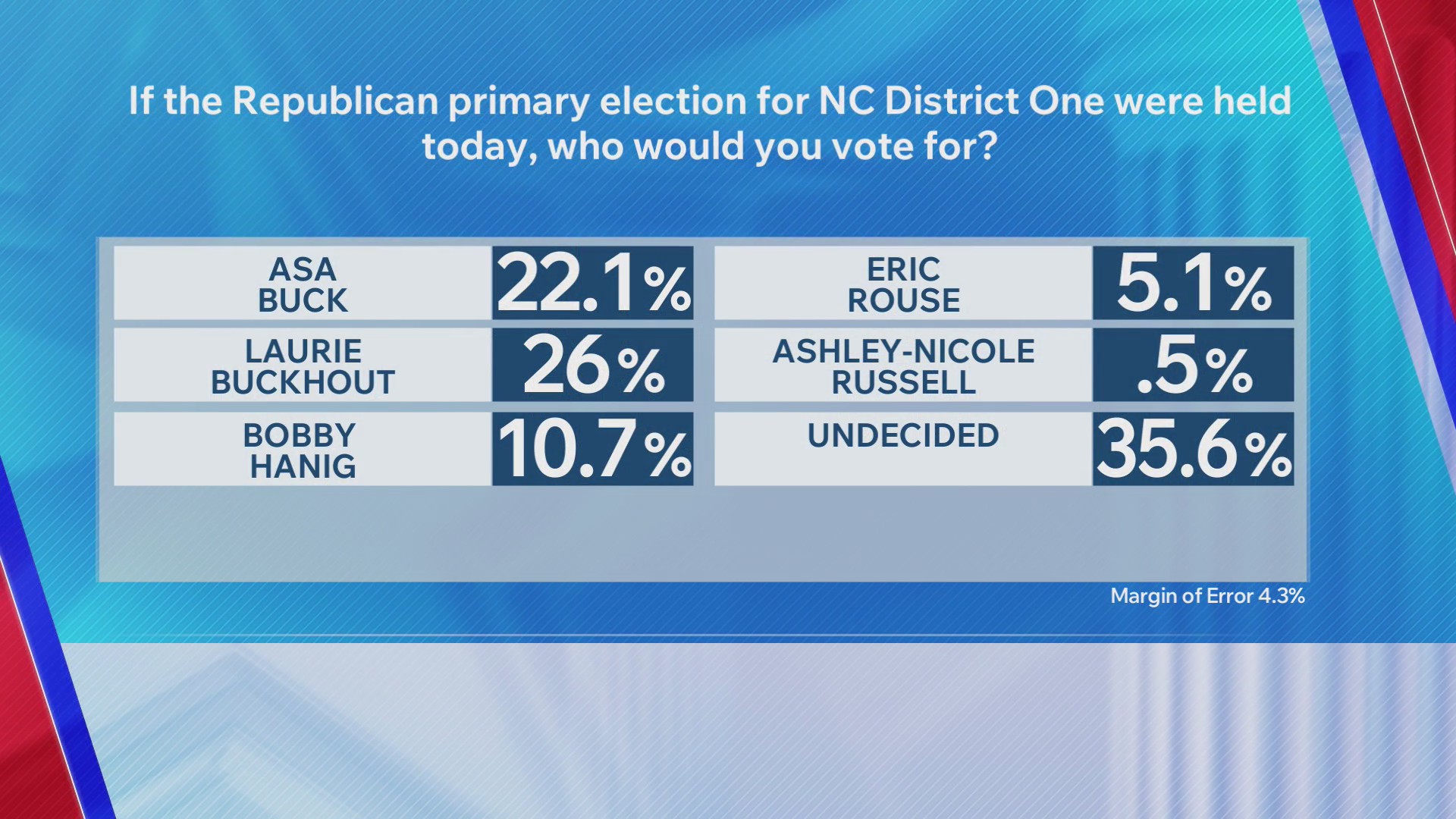 Laurie Buckhout, Asa Buck lead Republican primary race polling – WNCT