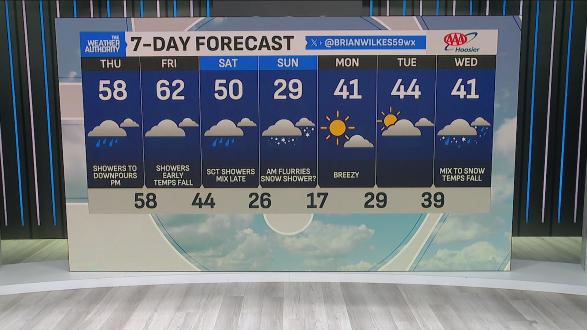 Brian Wilkes’ full 7-day weather forecast as temps hit 60 – Fox 59