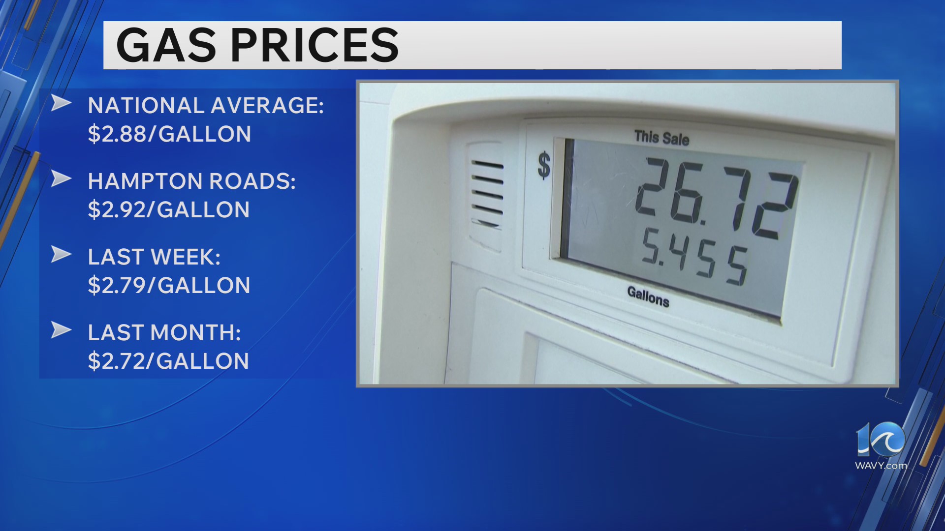 Gas prices on increase in Hampton Roads – WAVY.com