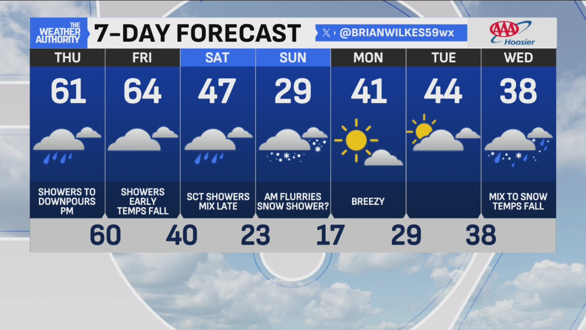 A look at the weather over the next 7 days – Fox 59