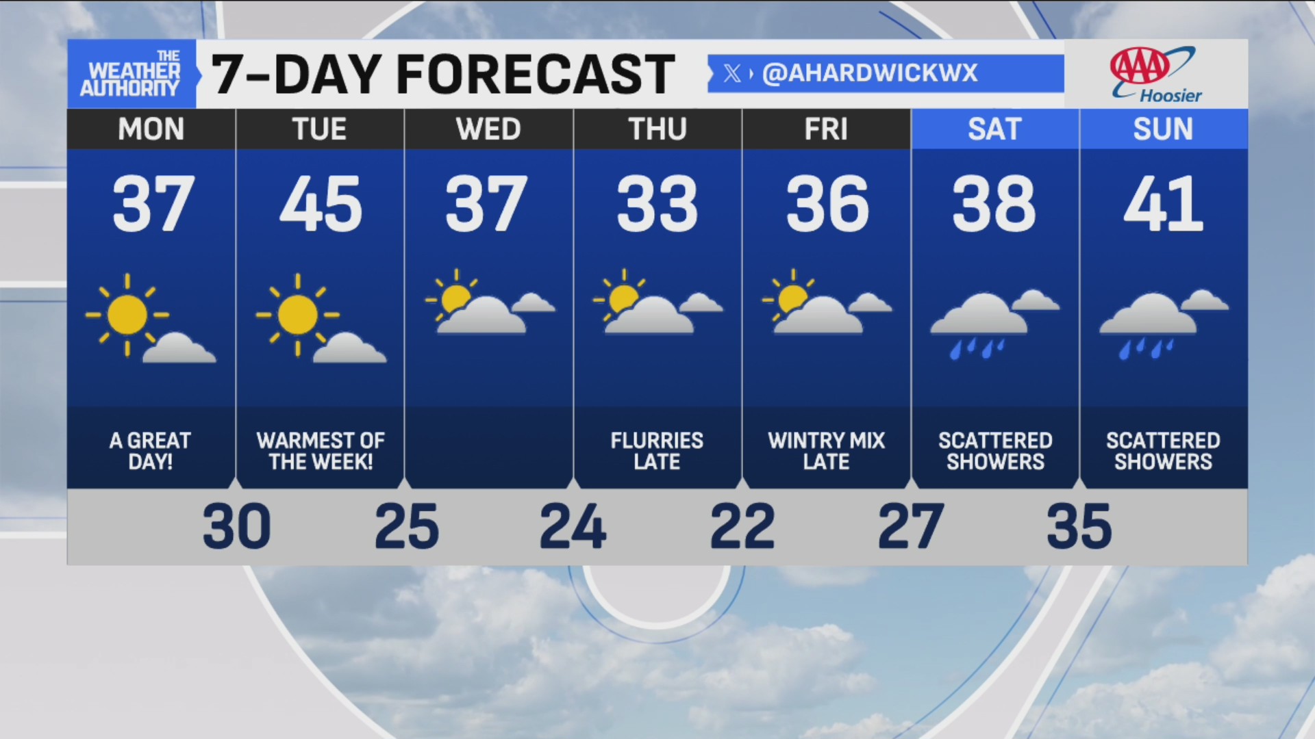 7-day forecast shows the highest temperatures of the year – Fox 59
