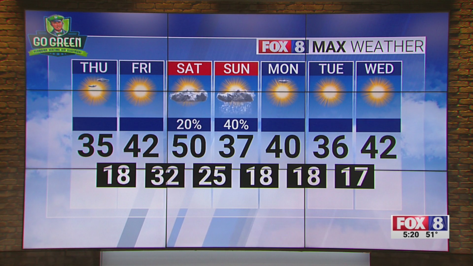 Sunny Thursday; high of 35 – FOX8 WGHP