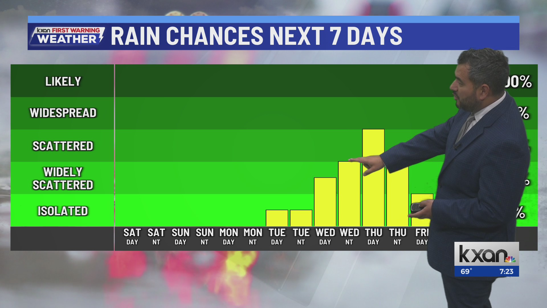 A warm weekend with a record high on Sunday | KXAN weather update Nov ...