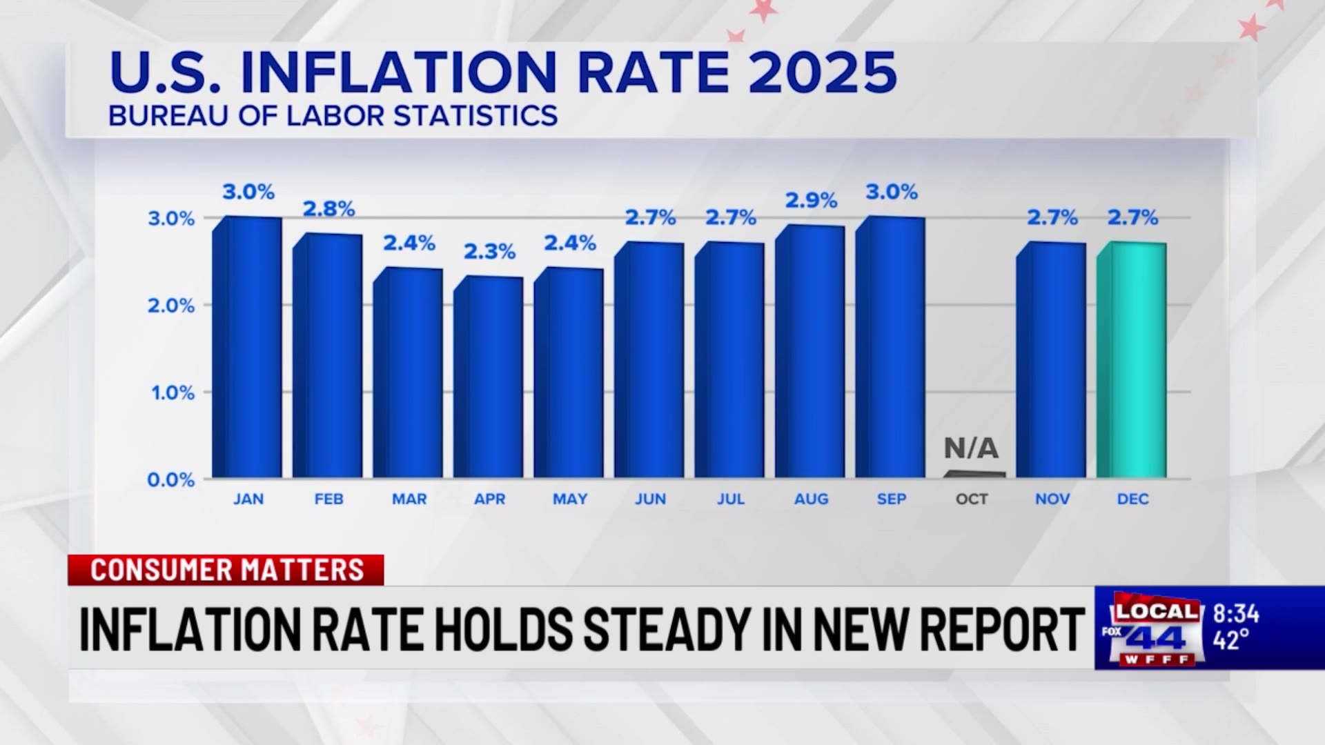 U.S. inflation rate holds steady in new report – ABC22 & FOX44