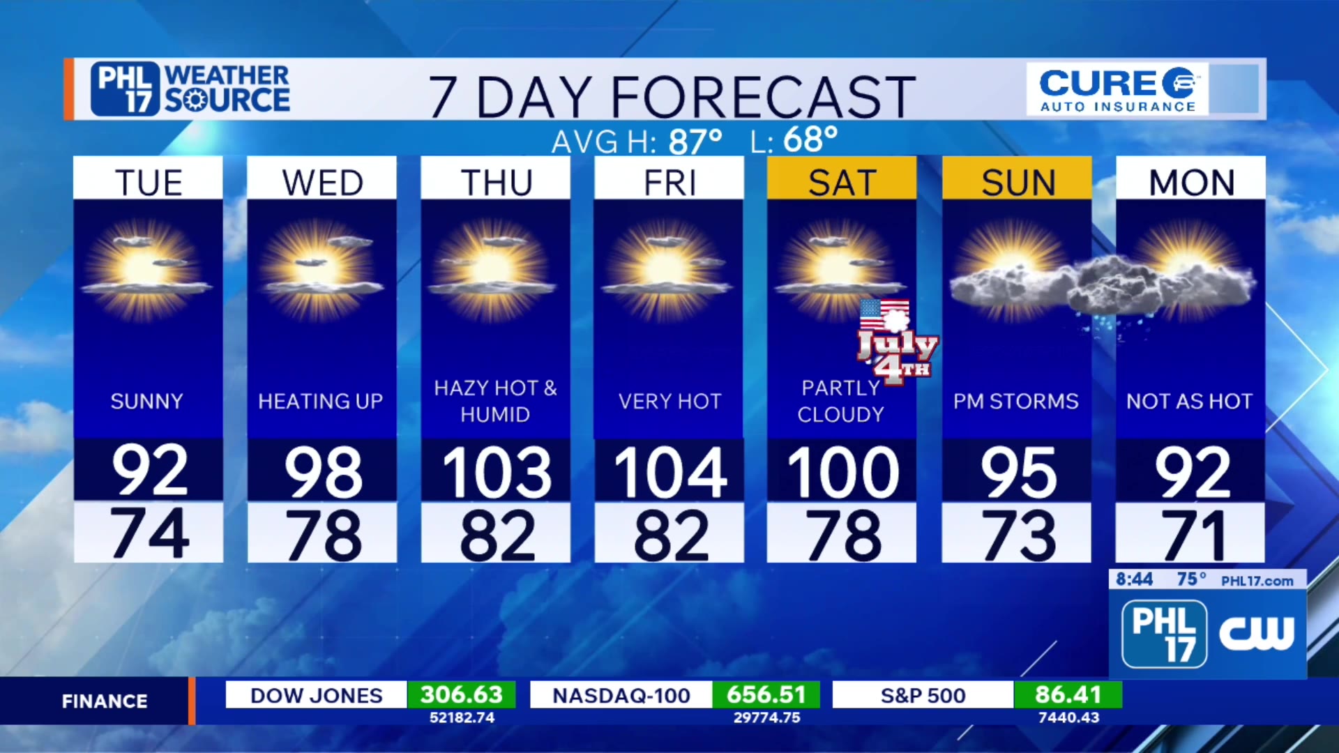 Philly heat wave could bring hottest days in 15 years, threatens July 4 ...