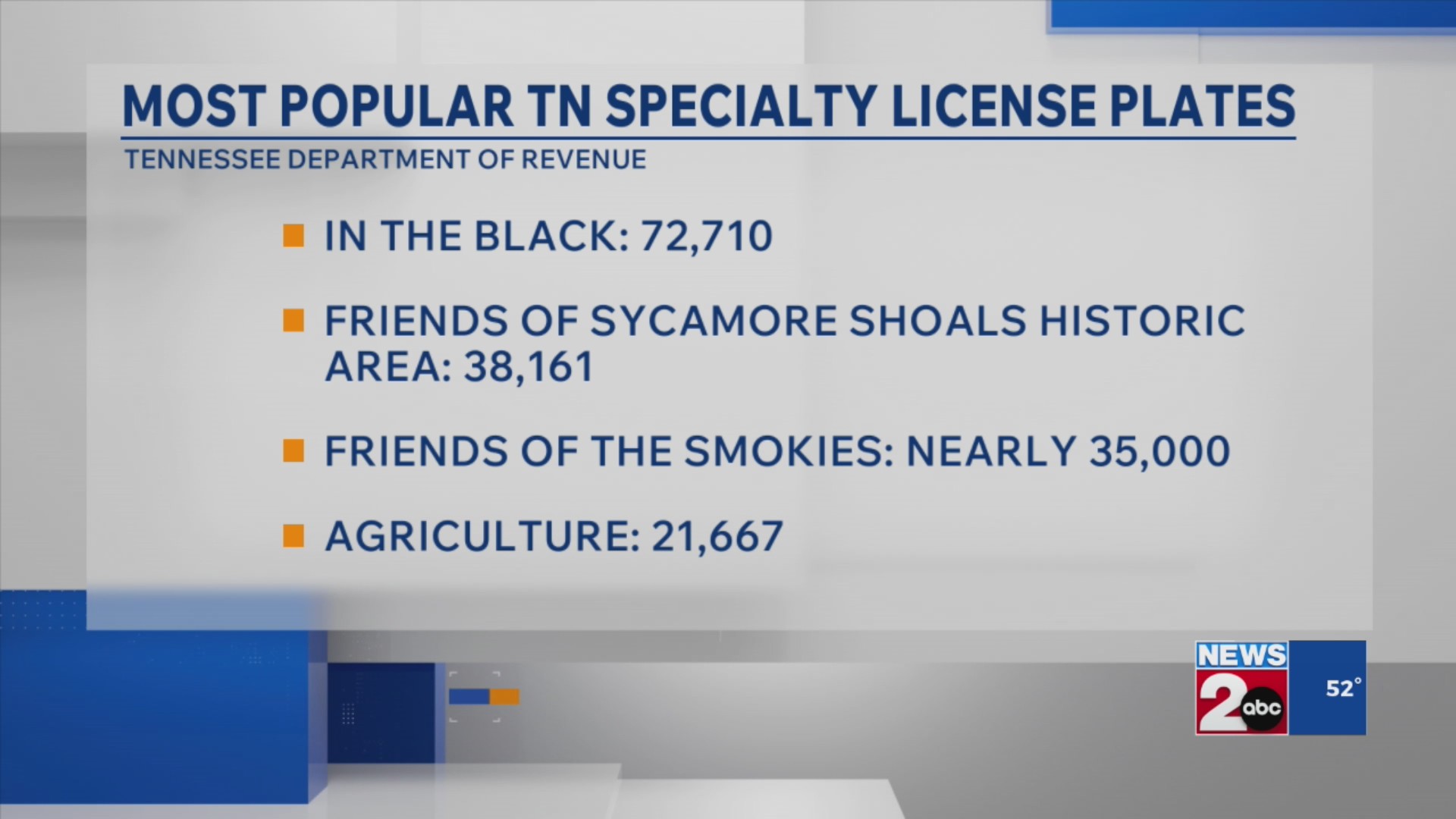 List of most popular TN specialty license plates released – WKRN News 2