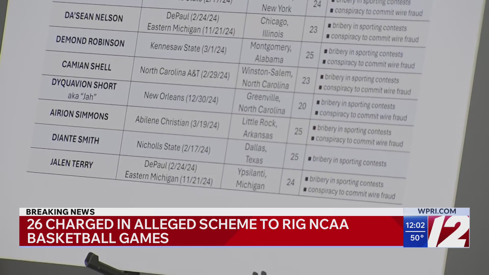 Prosecutors charge 26 in alleged scheme to rig NCAA basketball games ...