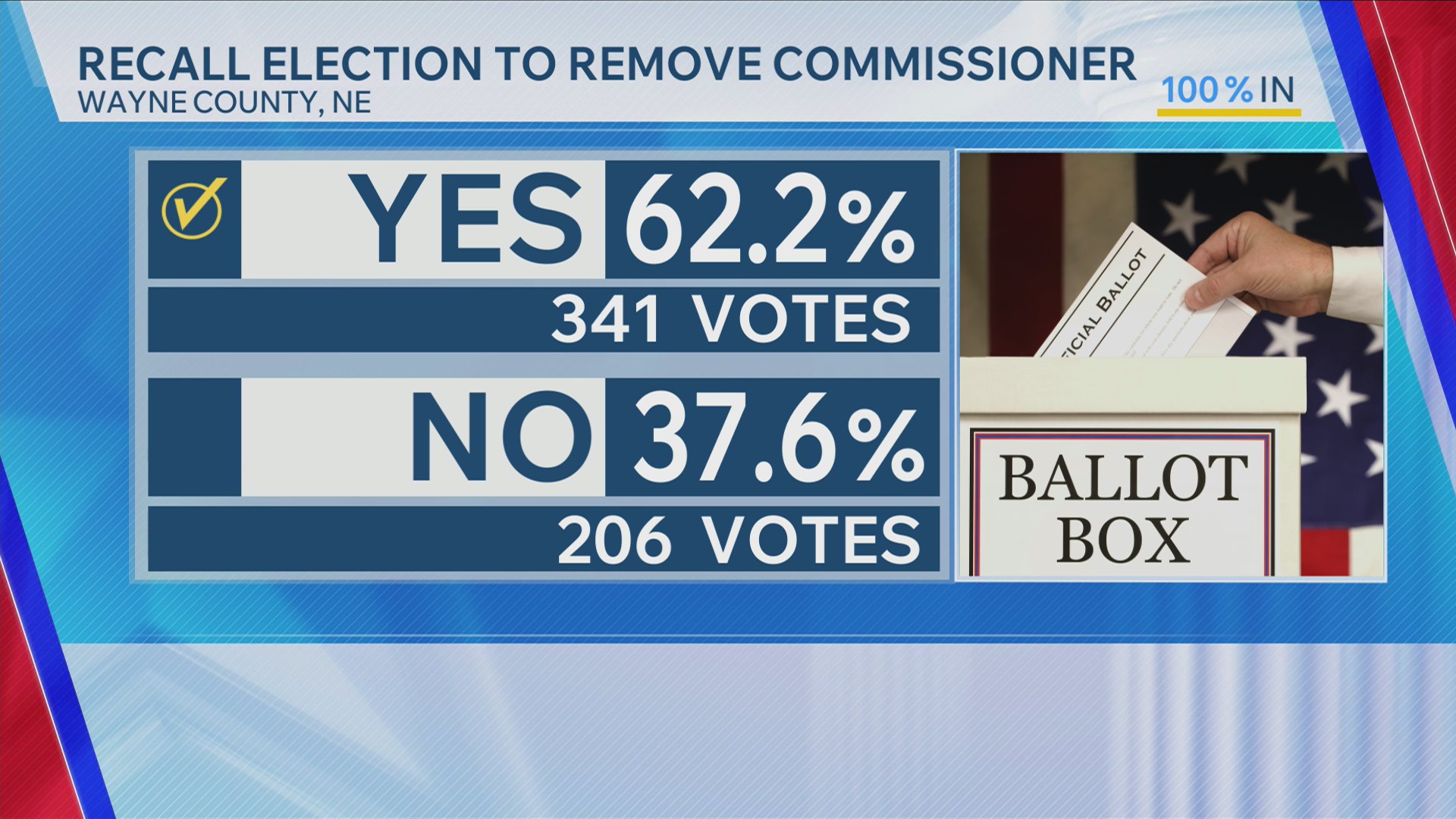 Recall Election To Remove Wayne County Commissioner – KCAU 9 News ...