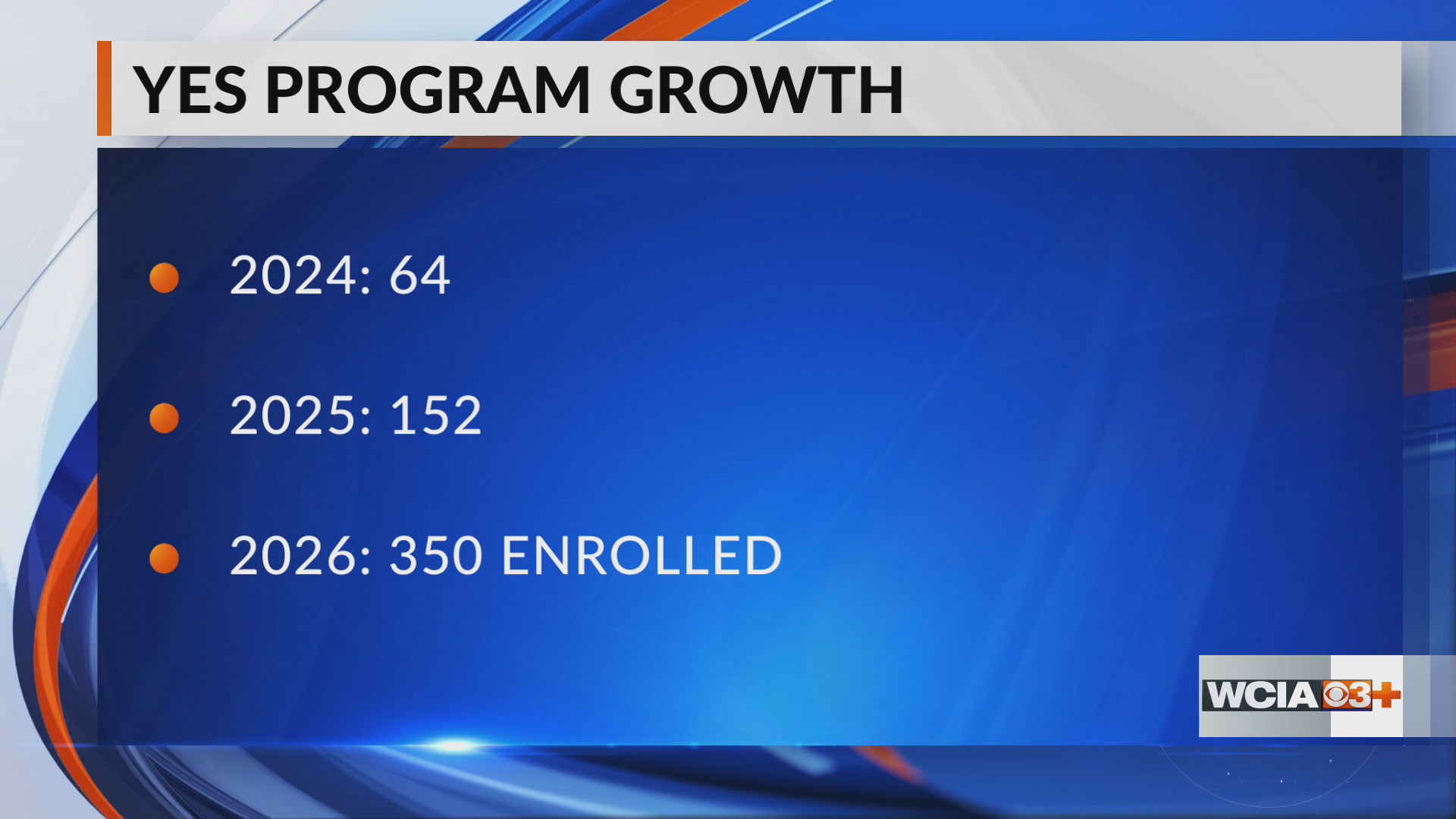Y E S Program Says Signups Are Booming For Their Job Placement Wcia