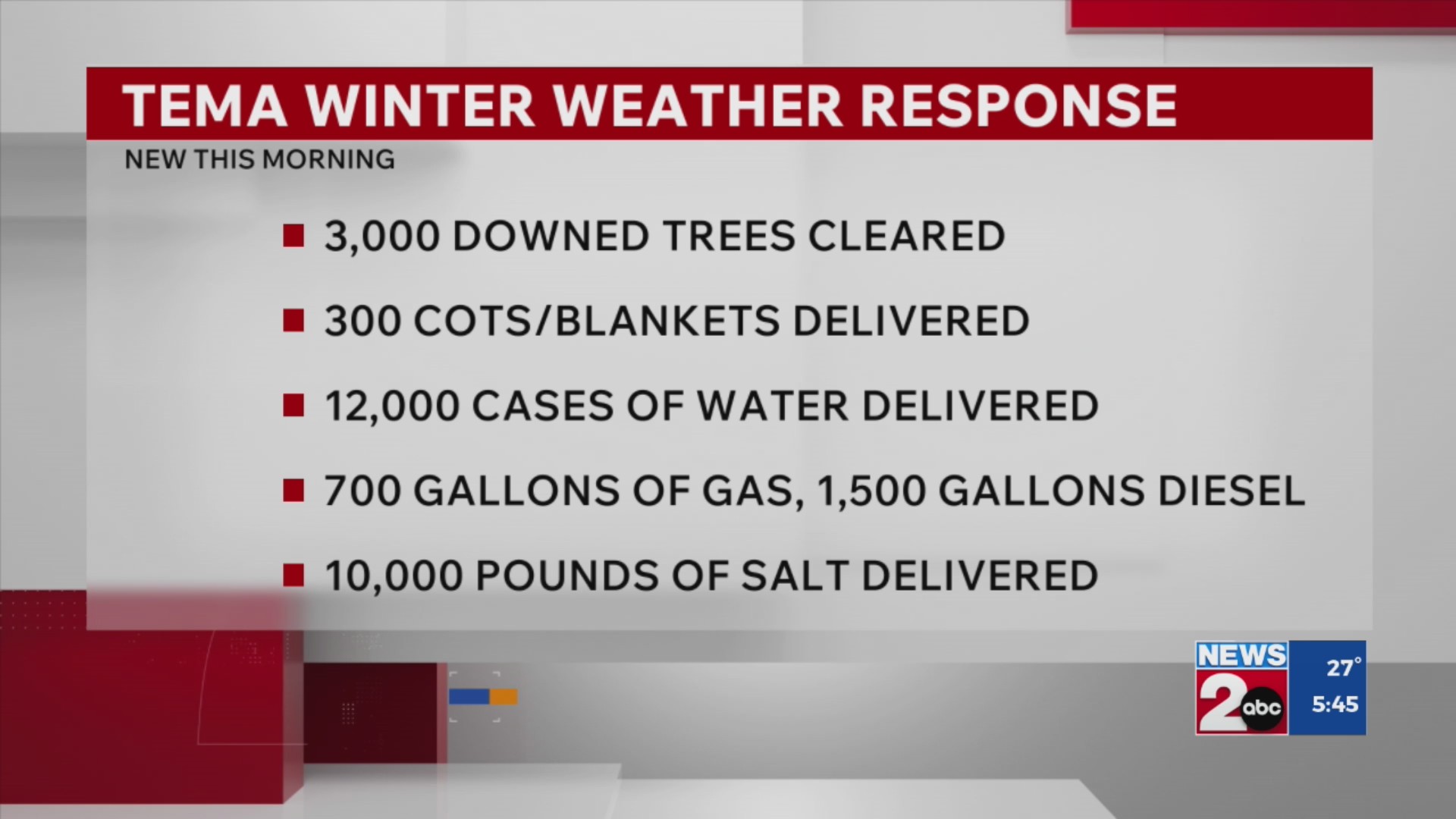 TEMA details winter weather response – WKRN News 2