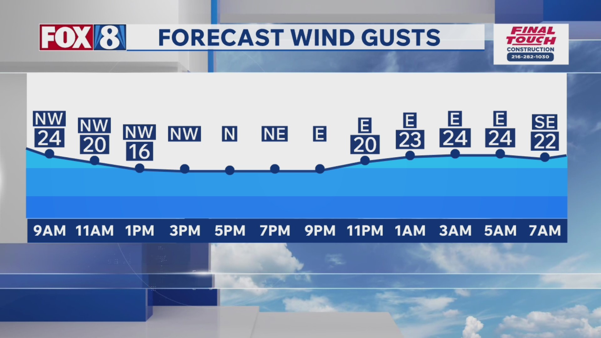 Forecast: A mix of sun and clouds, staying breezy – Fox 8 Cleveland WJW