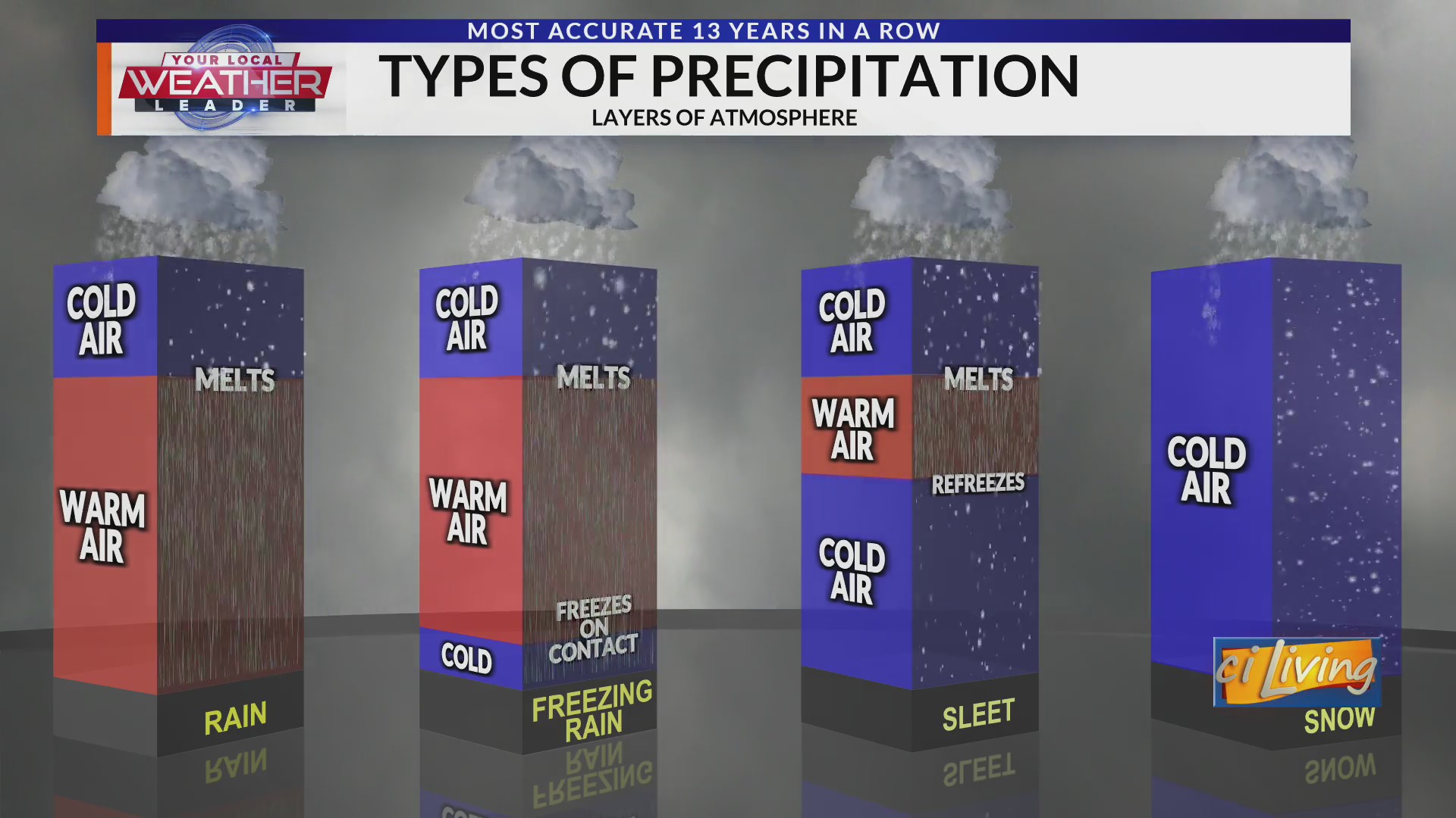 Types of Precipitation and Layers of the Atmosphere Explained – WCIA.com