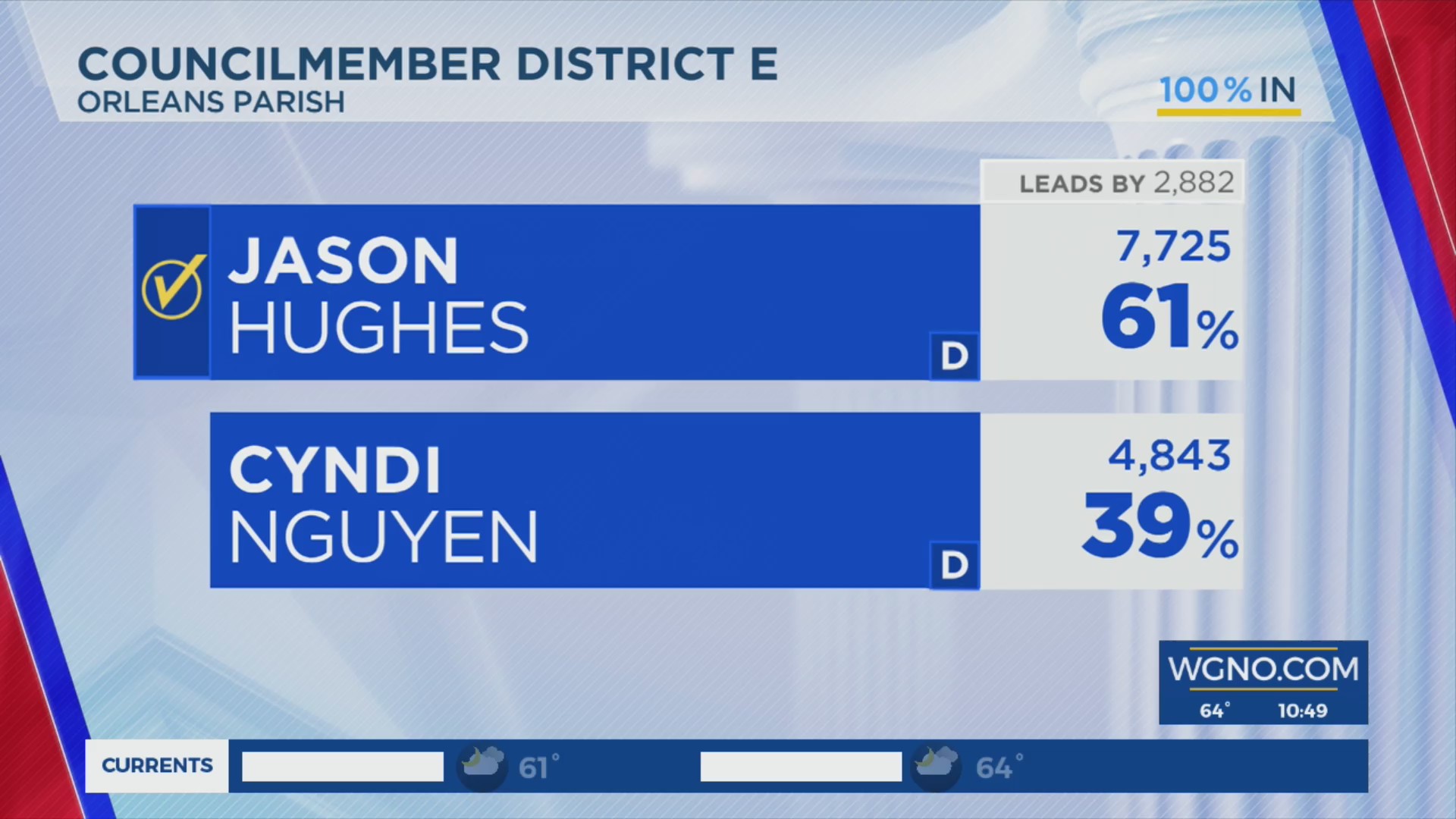 Jason Hughes wins runoff election for New Orleans Council District E – WGNO