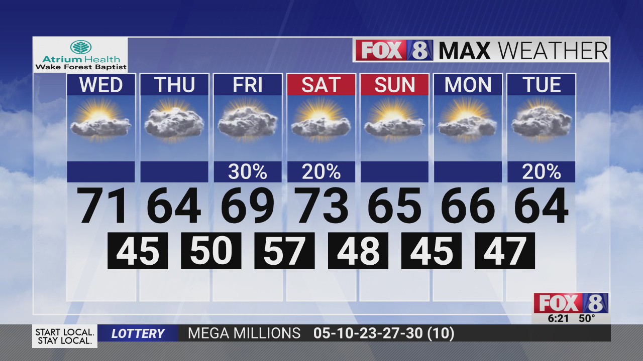 High of 71 degrees on Wednesday afternoon in the Triad – FOX8 WGHP