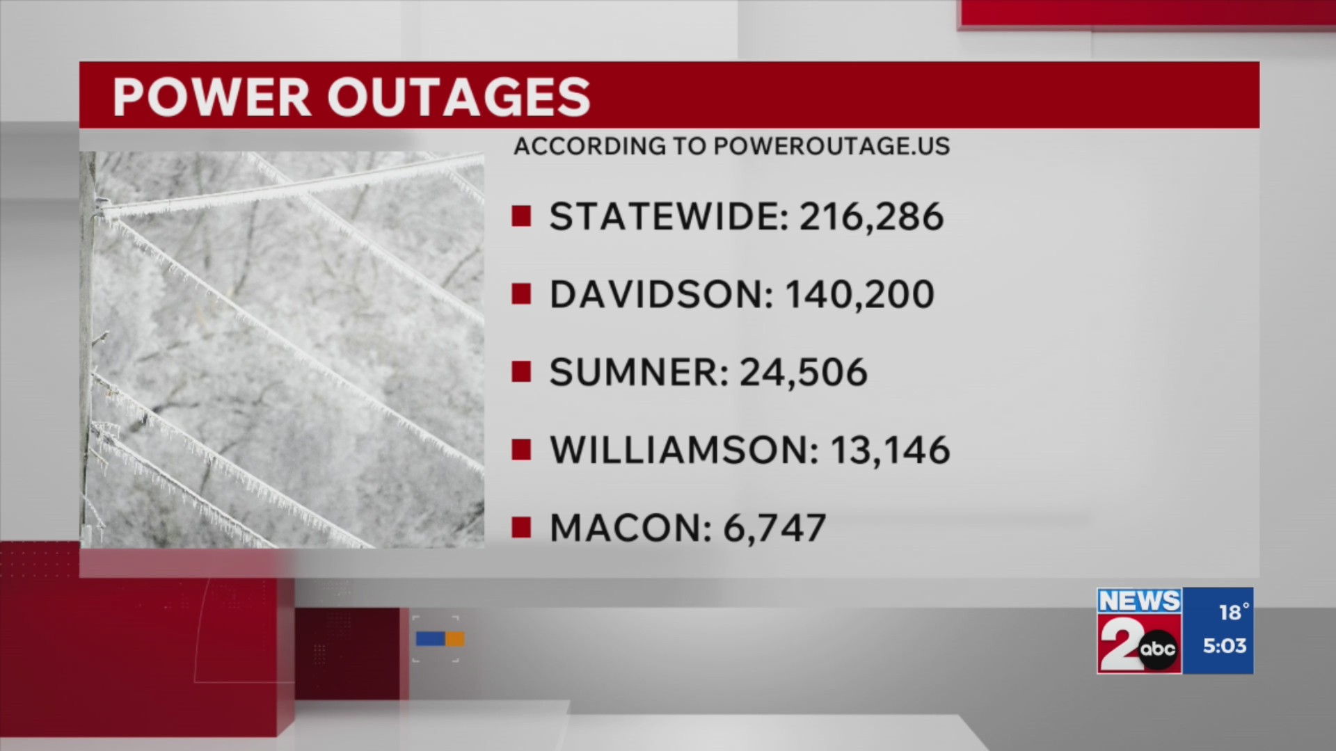 Power outage update as of 5 p.m. Monday – WKRN News 2