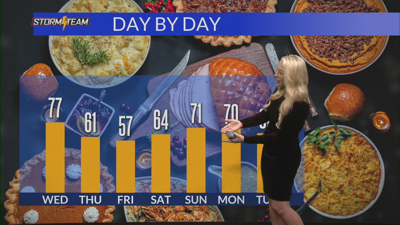 Big Pattern Change for Thanksgiving – mypanhandle.com