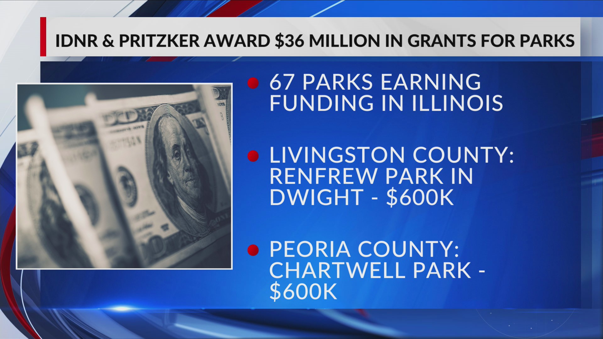 67 local parks receive funding for land and recreation upgrades ...