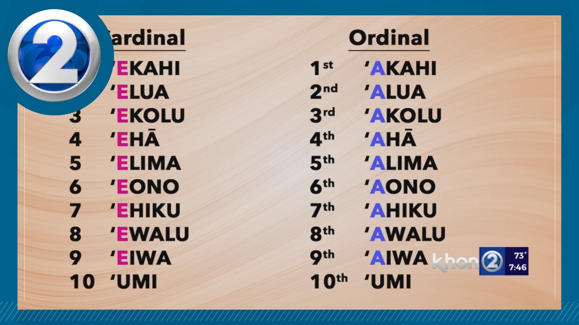 Counting 1-10 in Hawaiian helps to understand days of the week – KHON2